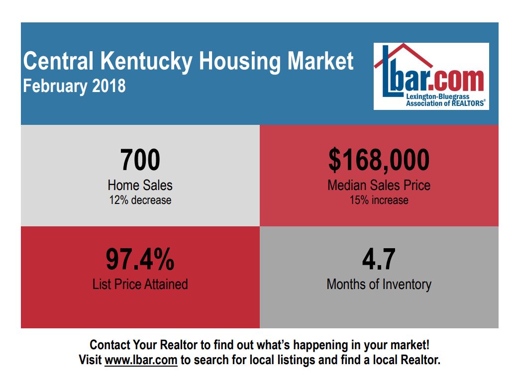 LBAR announces $140 million in real estate sales in February