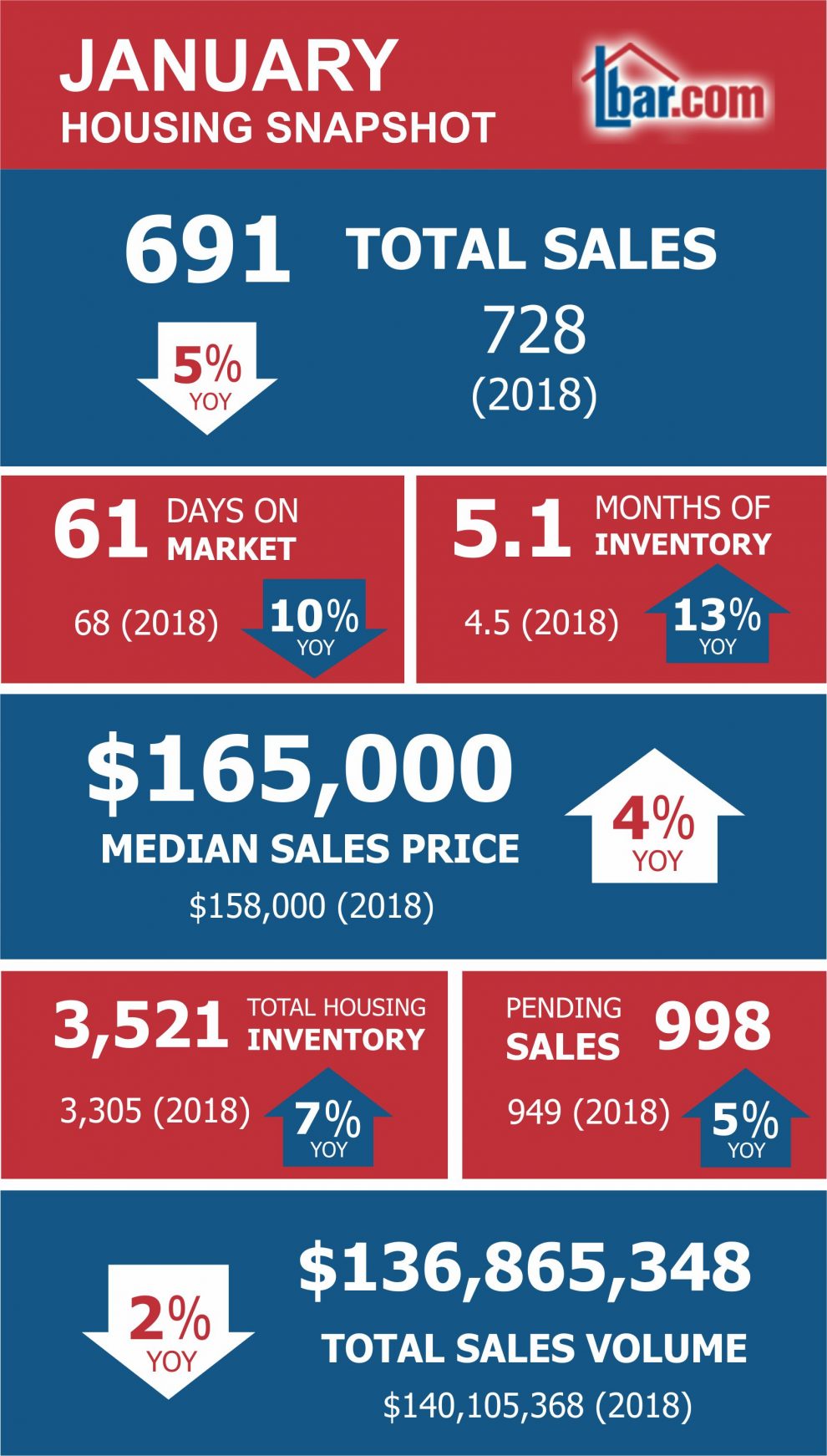 LBAR housing inventory jumps 24% in January 2019 - Lane Report ...