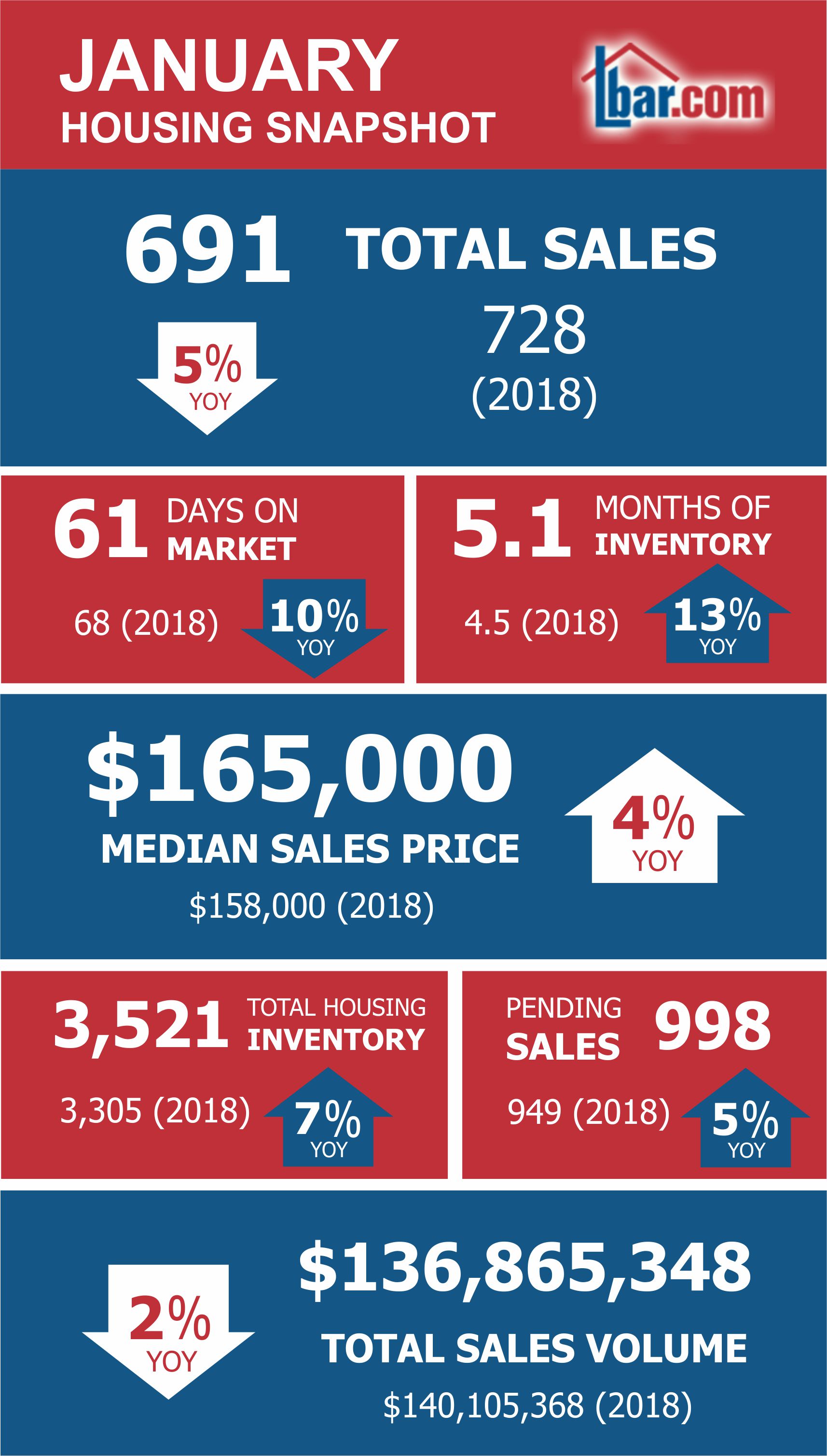LBAR housing inventory jumps 24% in January 2019 - Lane Report ...