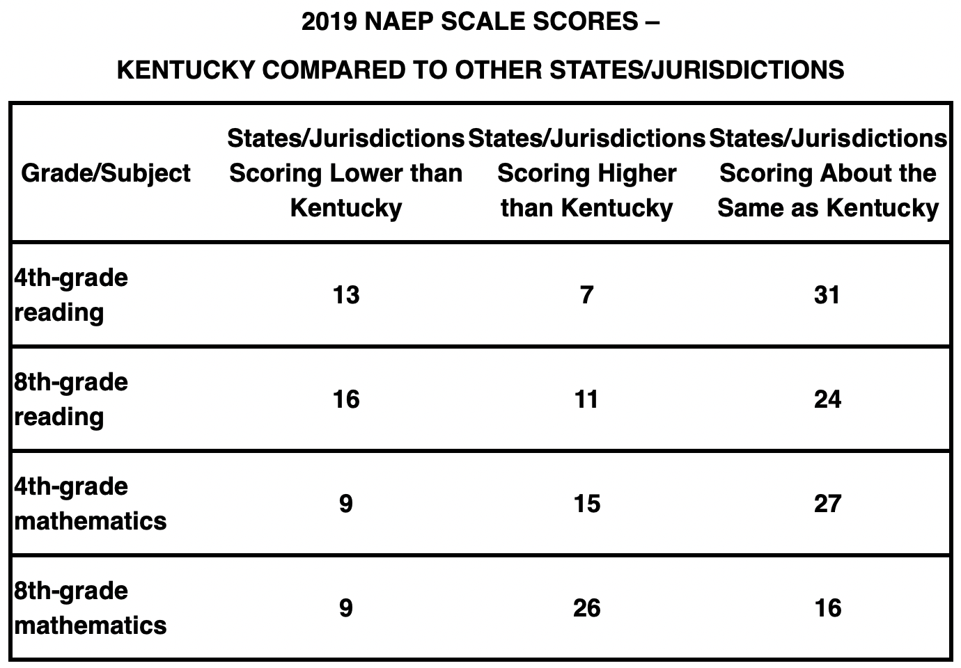Kentucky stalls on progress in 4th- and 8th-grade math; shows declines ...