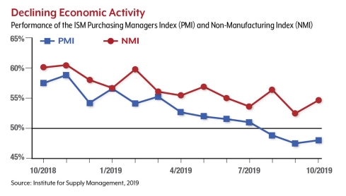 COMMENT: What does manufacturing slowdown mean for the economy? - Lane ...