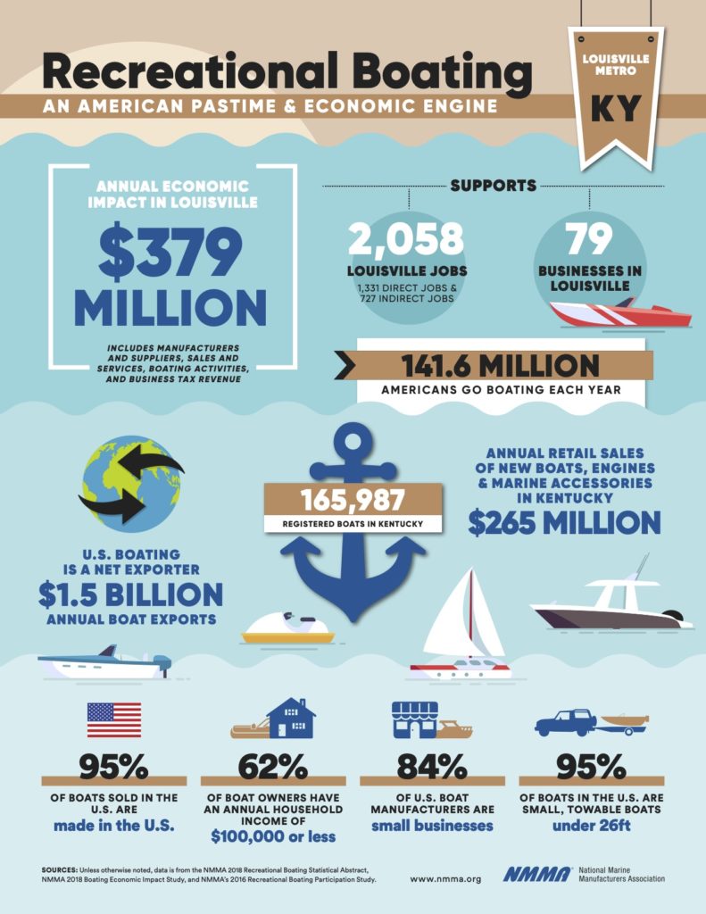 U.S. boat sales reached second highest volume in 12 years in 2019 ...
