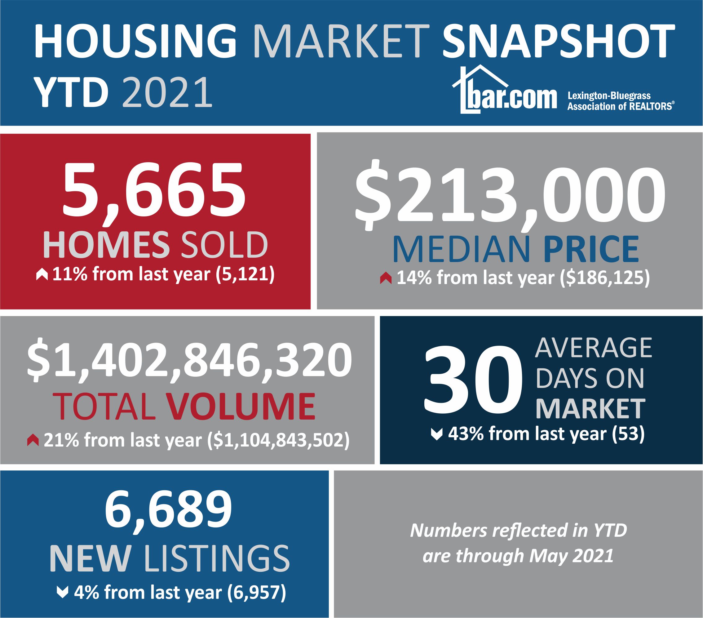 LBAR's May housing report: Prices surge as demand continues to climb ...