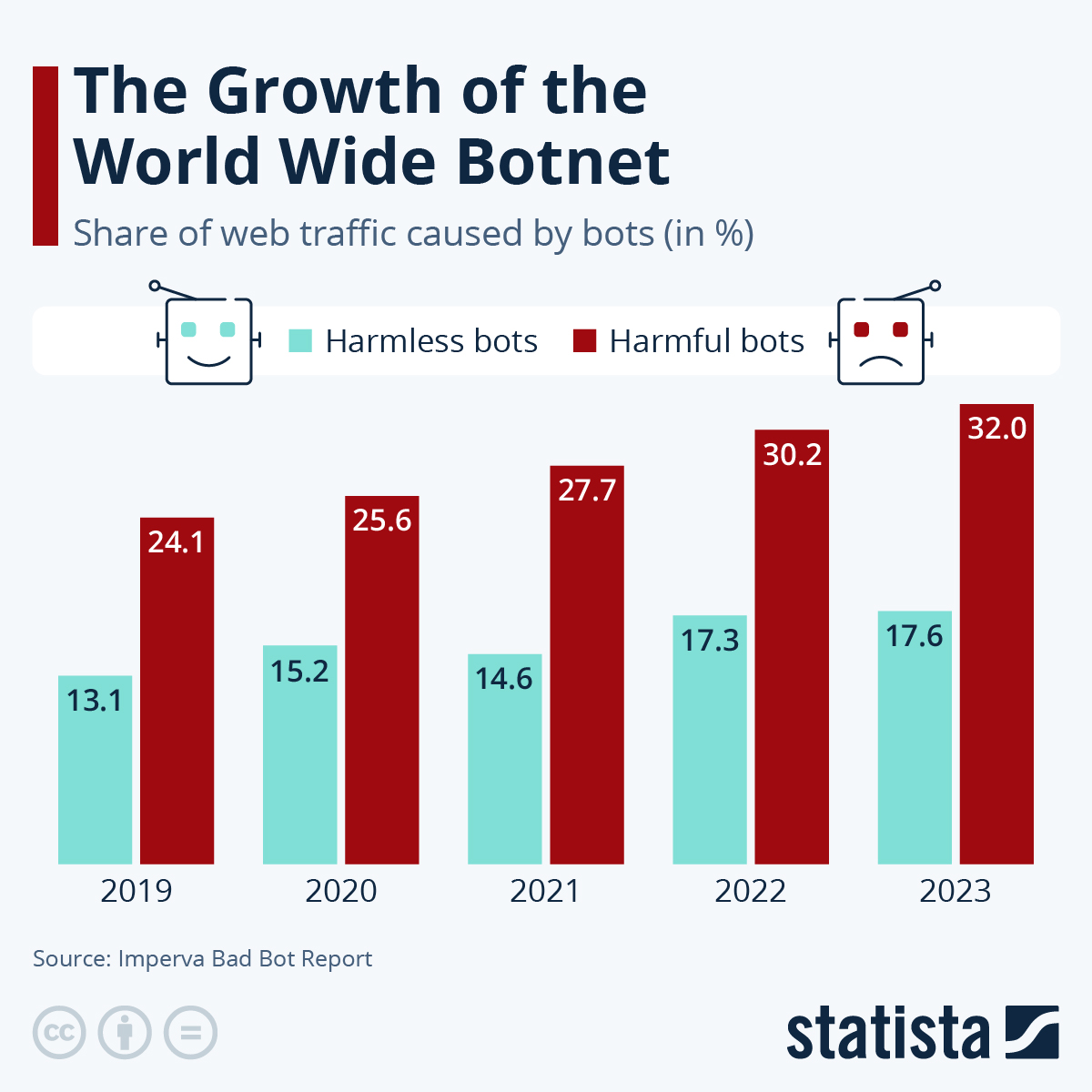 How much internet traffic is generated by bots? - Lane Report ...