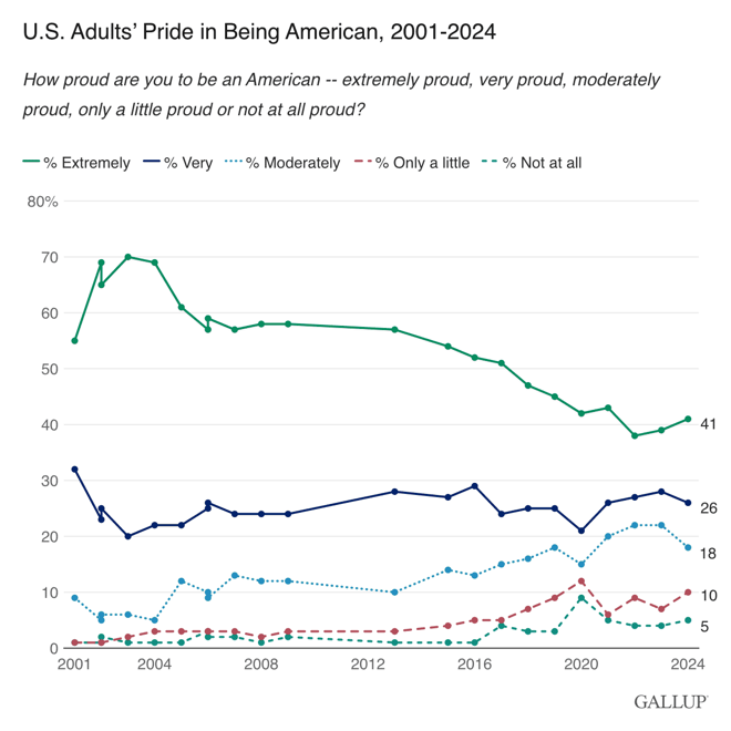 Proud to be an American? Gallup poll looks at how Americans perceive ...
