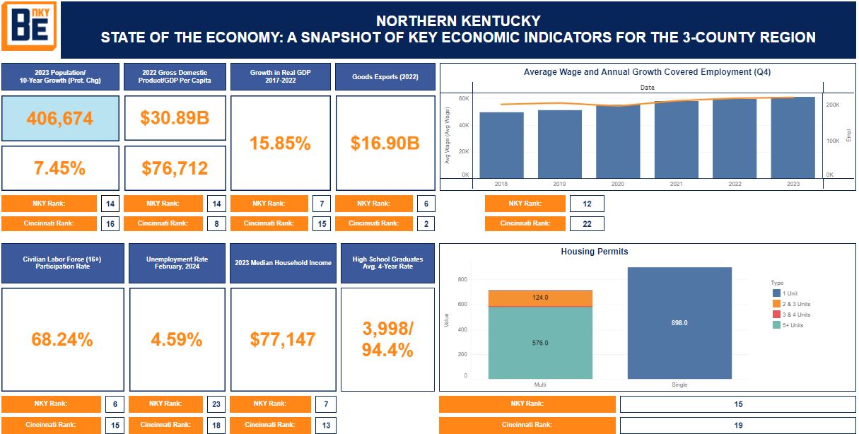 BE NKY adds AI chatbot, new data to its Northern Ky Atlas - Lane Report ...