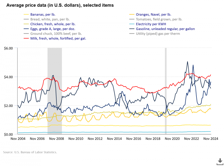 Consumer Price Index rises for November - Lane Report | Kentucky ...