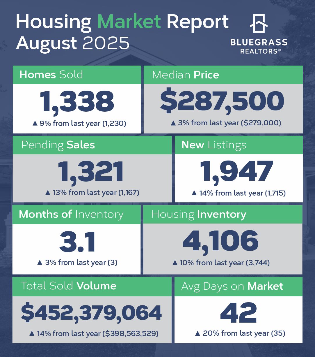 Bluegrass housing market posts gains, new listings hit a 6-year high ...