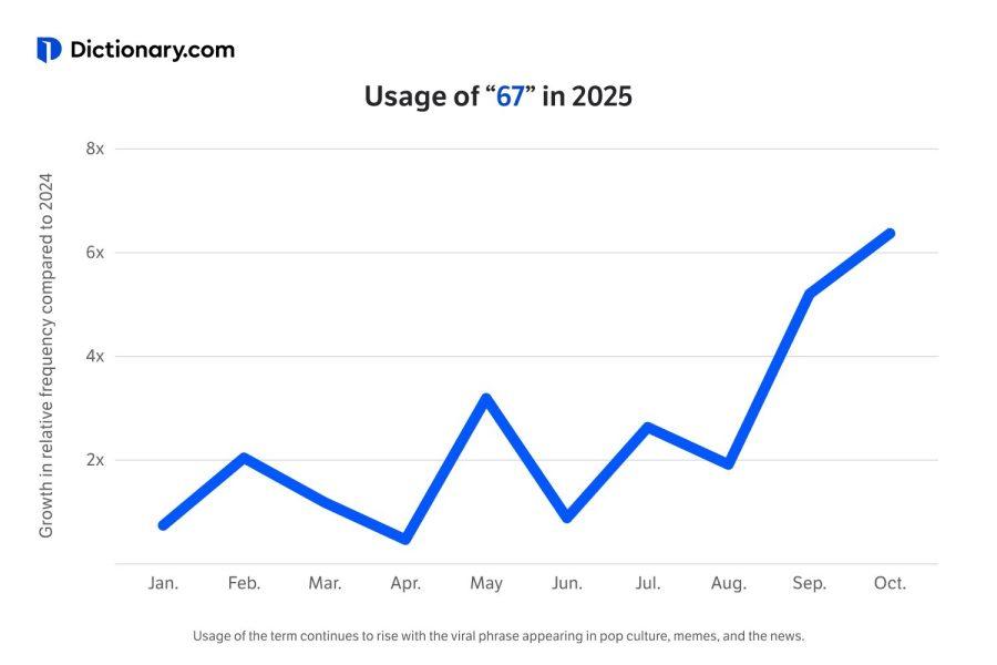"67": Dictionary.com's 2025 word of the year — what does it mean? - The ...