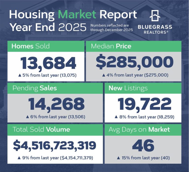 Bluegrass real estate market moves forward in December Year-end numbers ...
