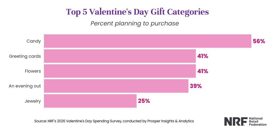 Kentucky retailers expect strong Valentine’s Day sales as consumers ...