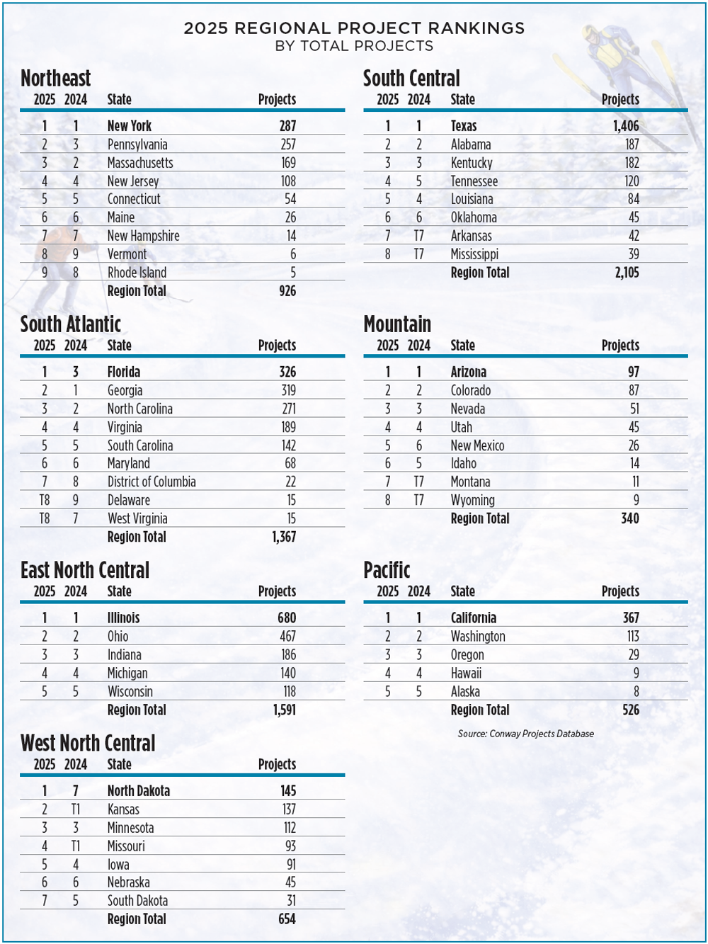 Ky among Top 5 for 2025 economic development projects per capita - Lane ...