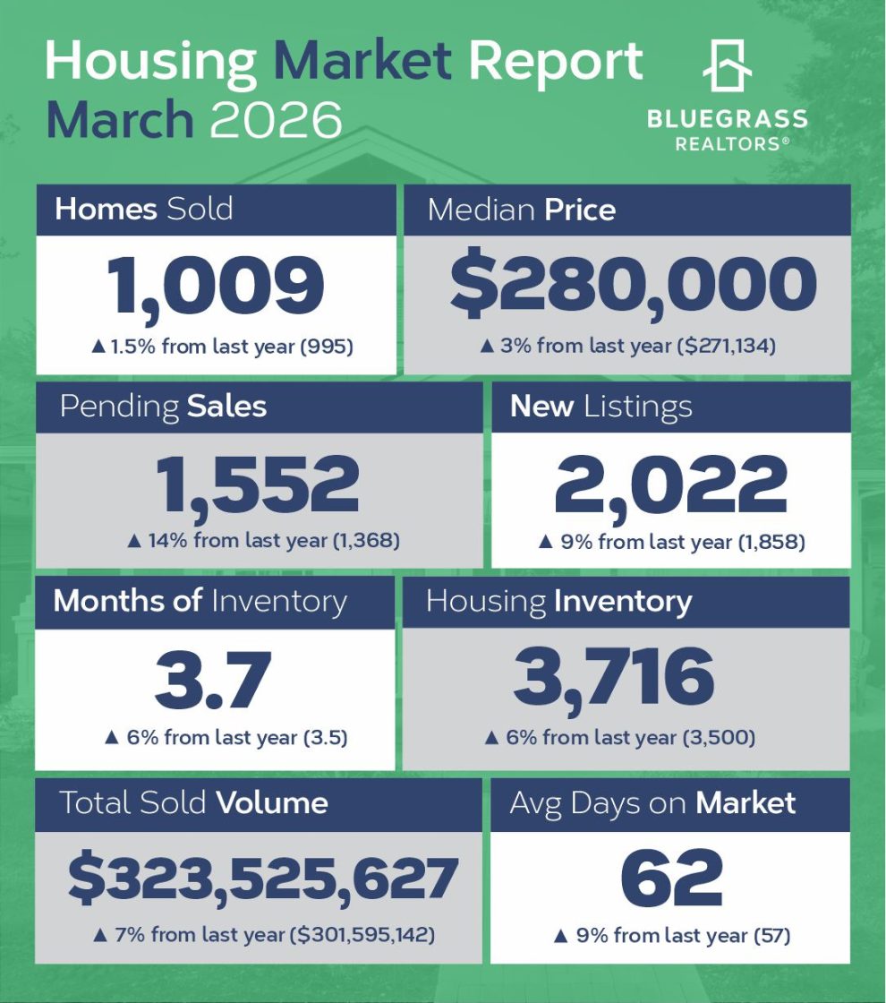 Bluegrass March real estate bounces back to close out a solid first ...
