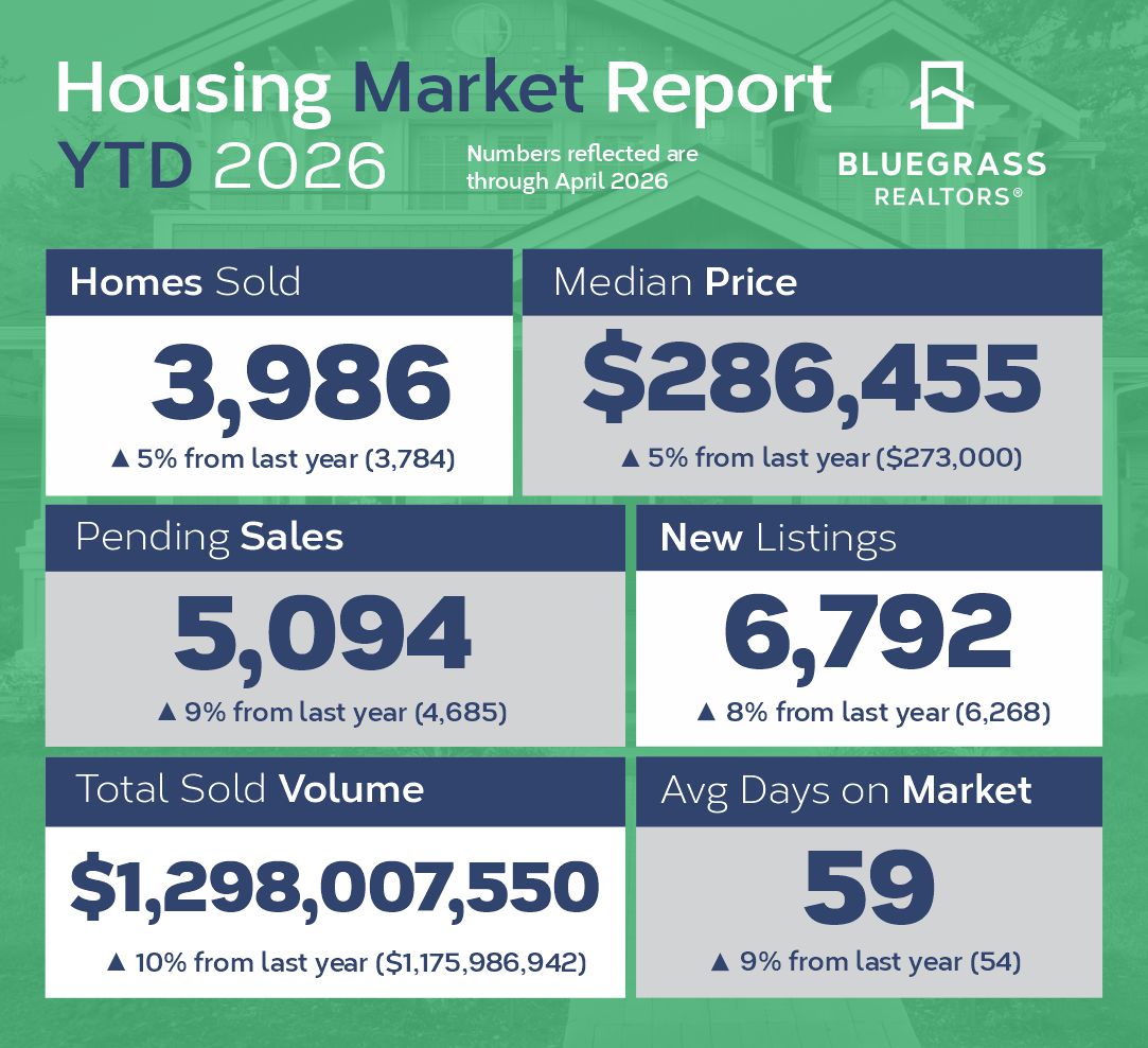 Central KY housing market sees positive increases in major categories ...