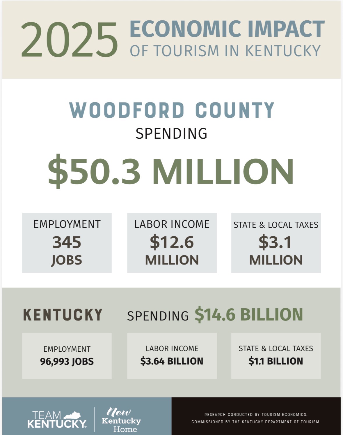 Kentucky Tourism is breaking records - The Lane Report | Kentucky ...